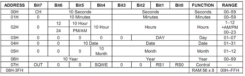 from DS1307 data sheet – tronixstuff.com